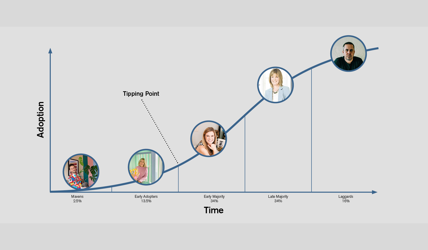 Diffusion of Innovation - Trend Bible