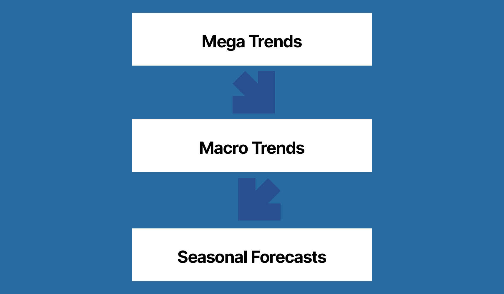 Macro Trend - Trend Bible